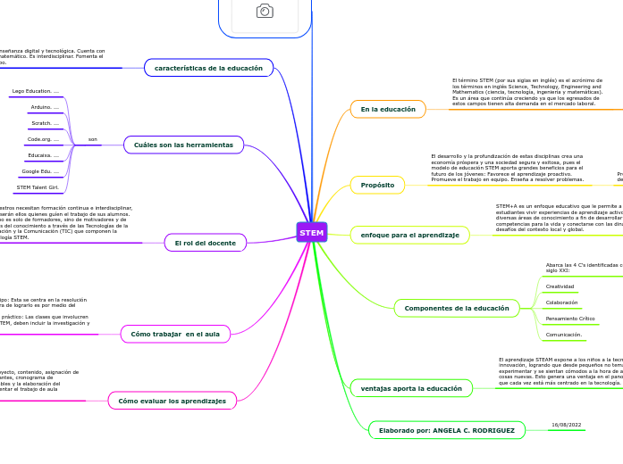 STEM - Mind Map